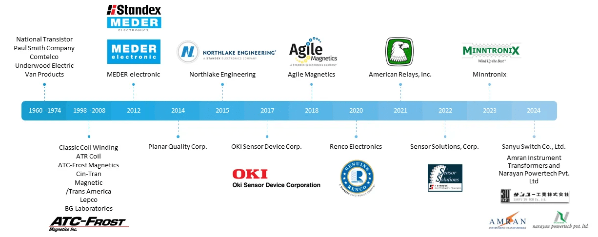 Standex Acquires Amran and Narayan Powertech | Standex Electronics