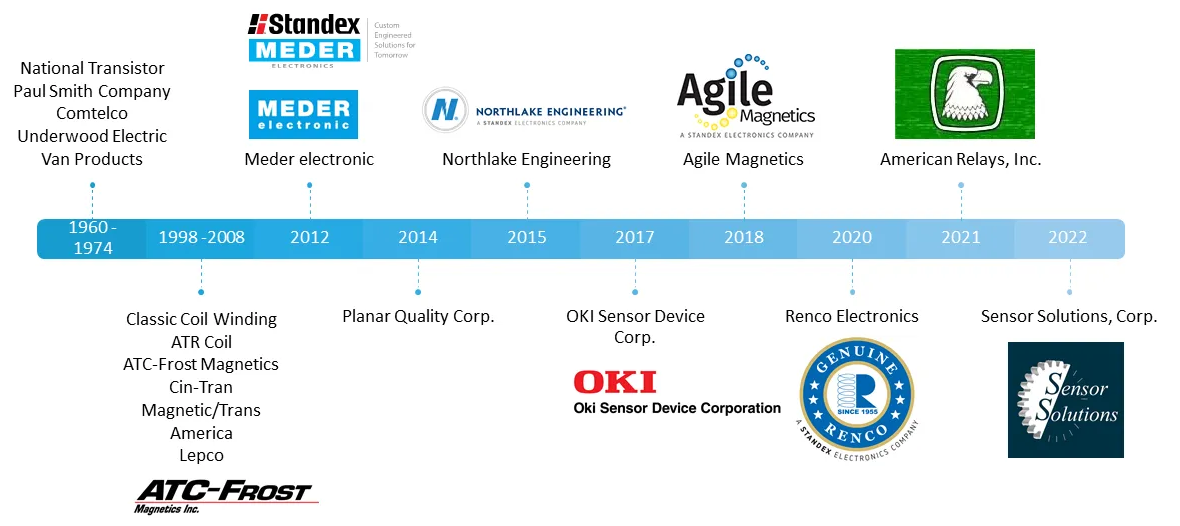 Standex Acquires Amran and Narayan Powertech | Standex Electronics